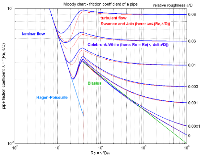 Modelica: Fluid.Pipes.BaseClasses.WallFriction